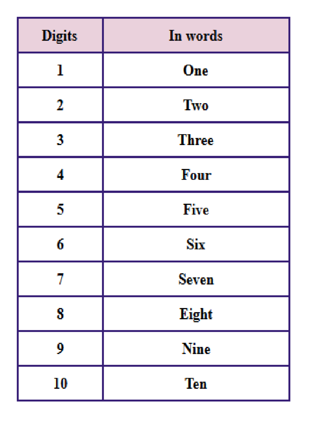 Number IN Digit AND WORD - Digits In words 1 One 2 Two 3 Three 4 Four 5 ...