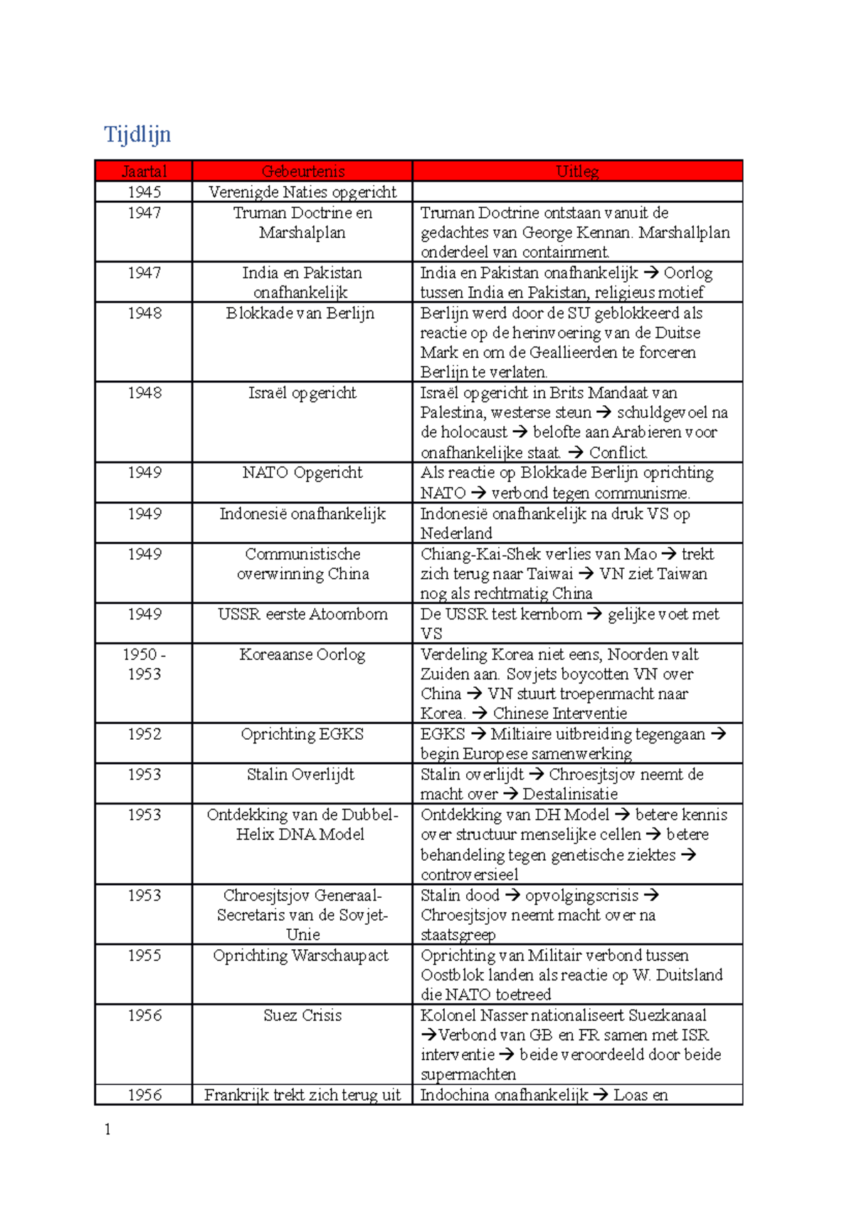 Tijdlijn Eigentijdse - Tijdlijn Jaartal Gebeurtenis Uitleg 1945 Verenigde Naties opgericht 1947 ...