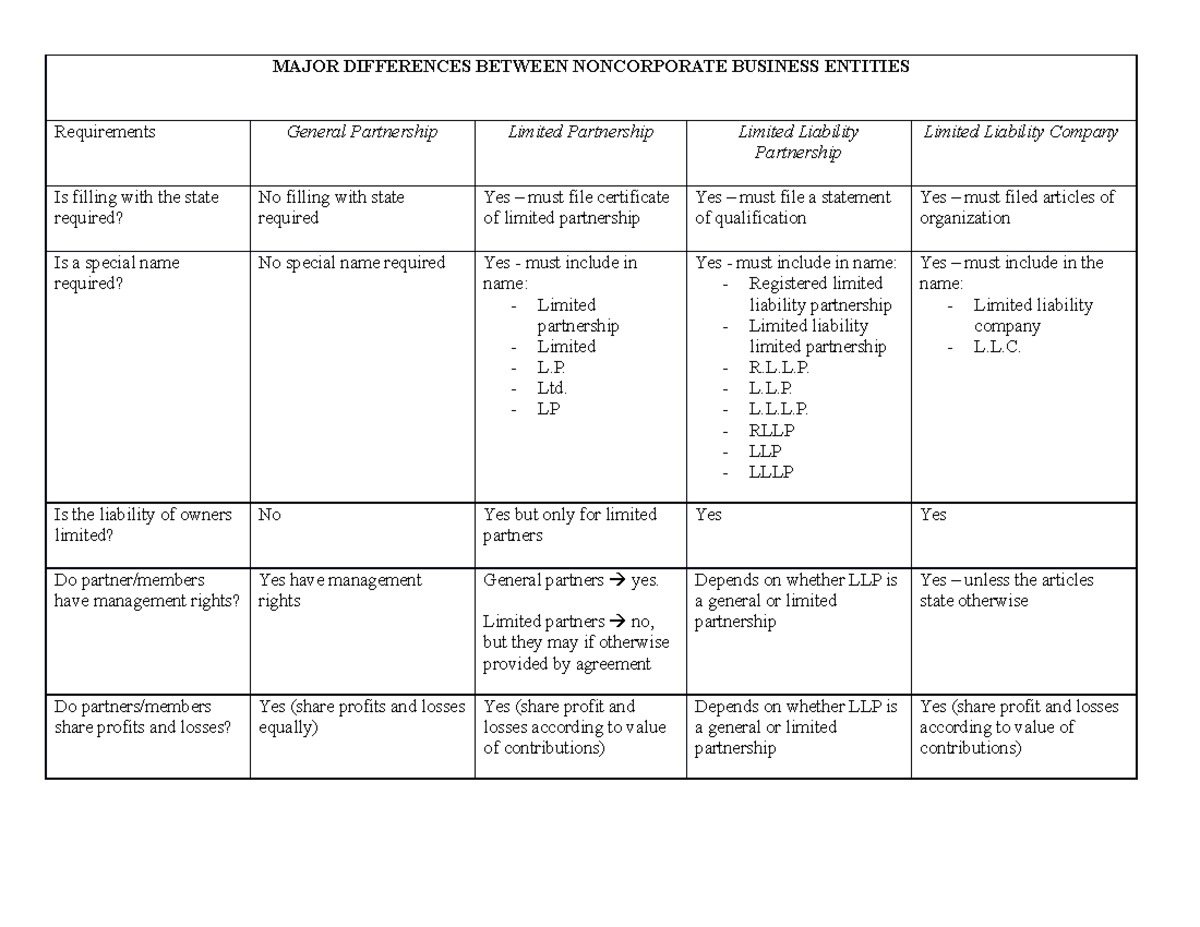 Partnership Chart - MAJOR DIFFERENCES BETWEEN NONCORPORATE BUSINESS ...