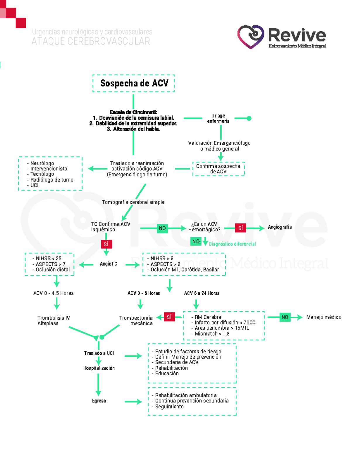Algoritmo de manejo del ACV - Triage enfermería Valoración ...