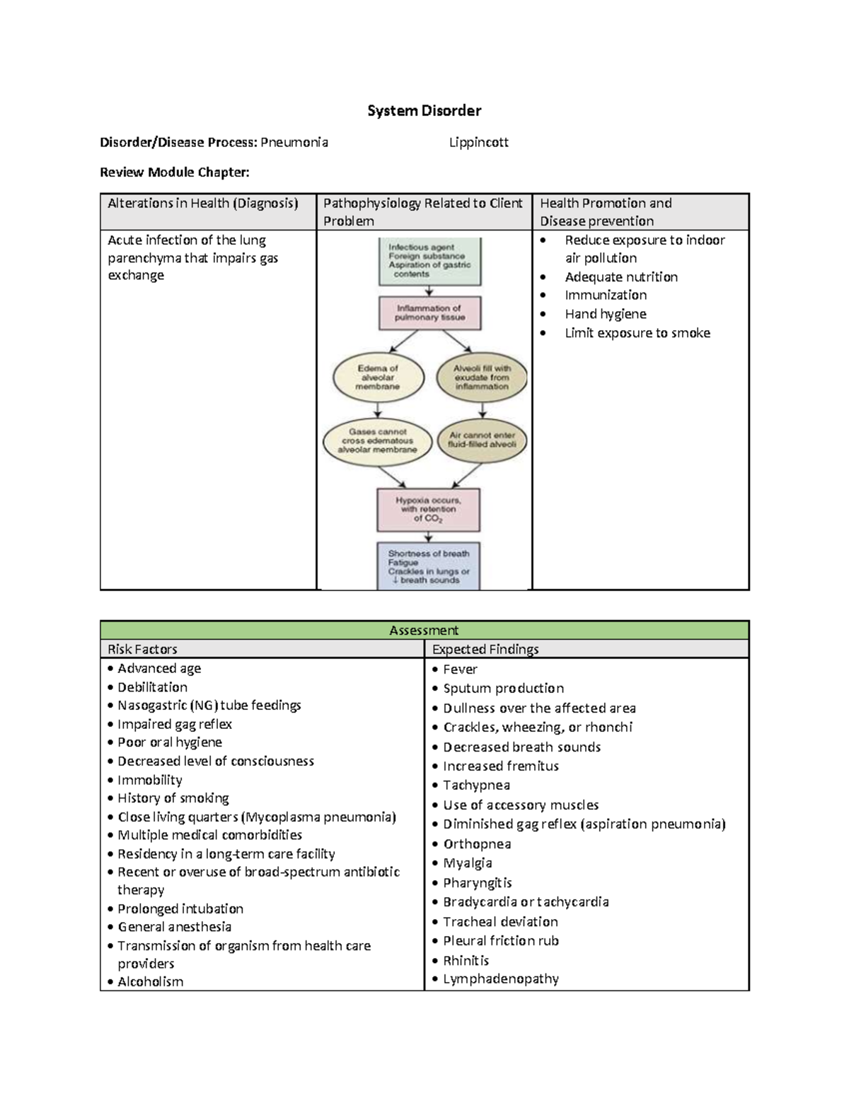 System Disorder Pneumonia - System Disorder Disorder/Disease Process ...