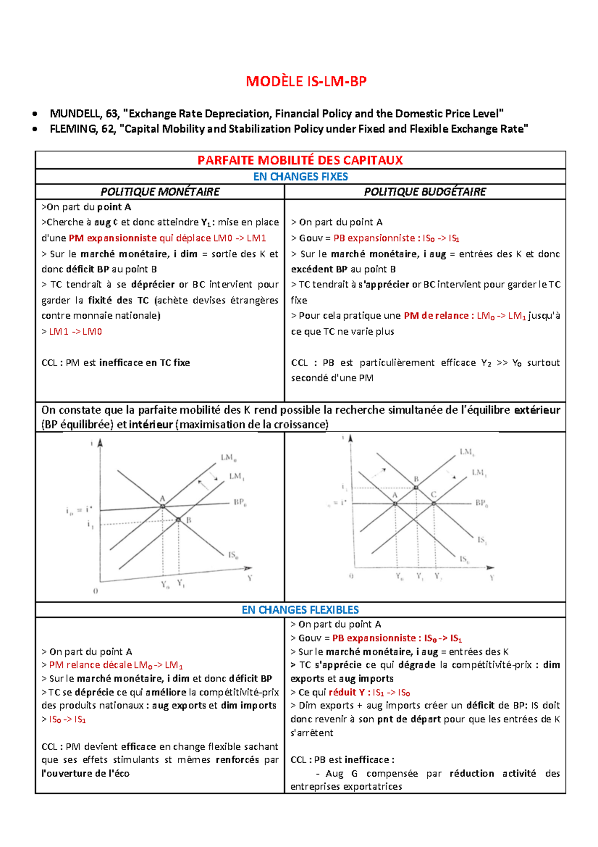 Résumé IS:LM:BP - MODÈLE IS-LM-BP MUNDELL, 63, "Exchange Rate Depreciation, Financial Policy ...