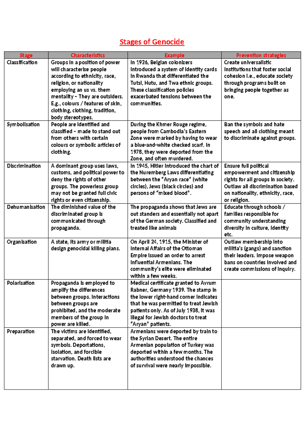 Stages of Genocide - Stages of Genocide Stage Characteristics Example ...