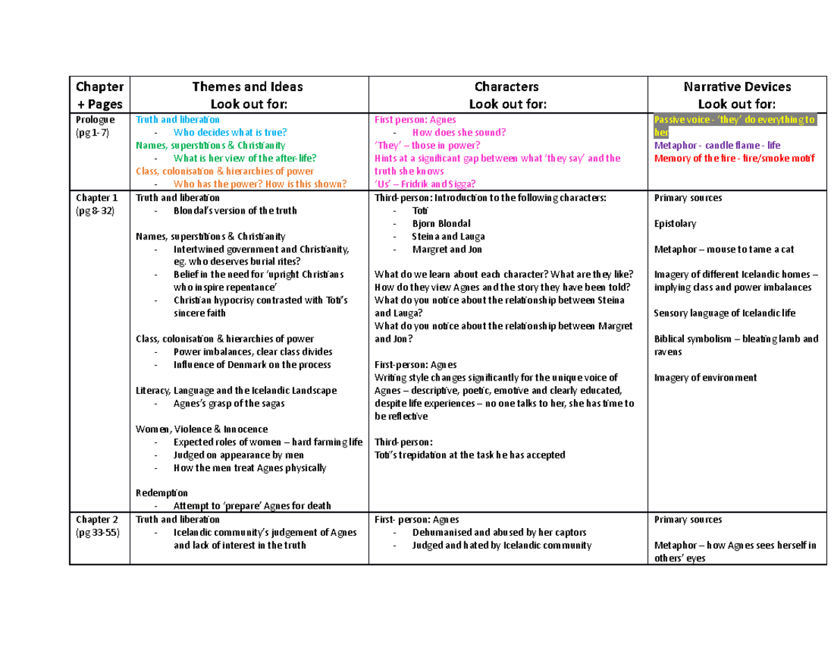 Other Reading Guide for Burial Rites - BathSpa - Studocu