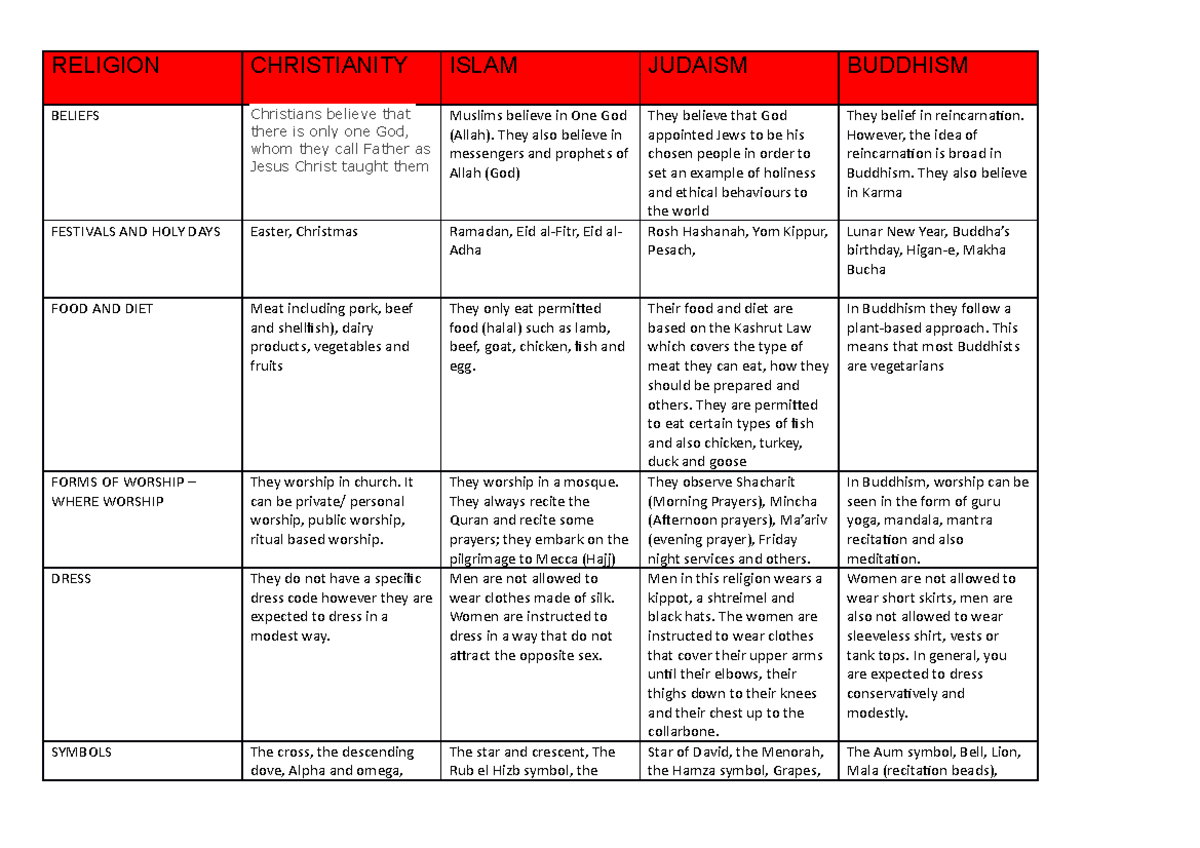 LAA3 religion worksheet - RELIGION CHRISTIANITY ISLAM JUDAISM BUDDHISM ...