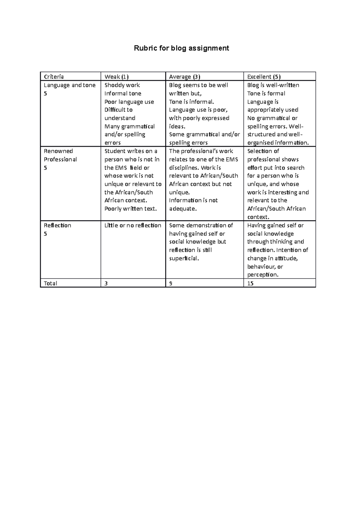 Rubric for blog assignment - Rubric for blog assignment Criteria Weak ...
