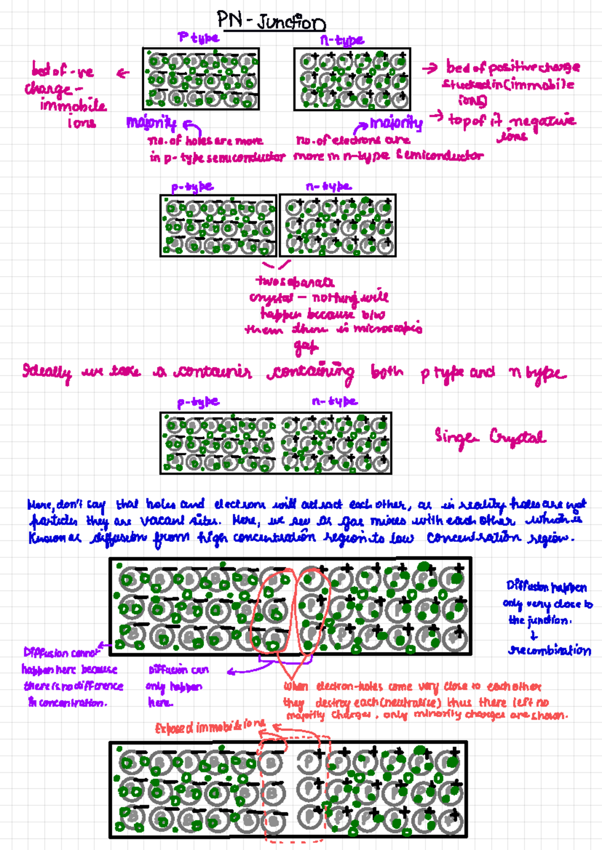 Physics - Pn junction notes : concept understanding - PN-Junction Ptype ...