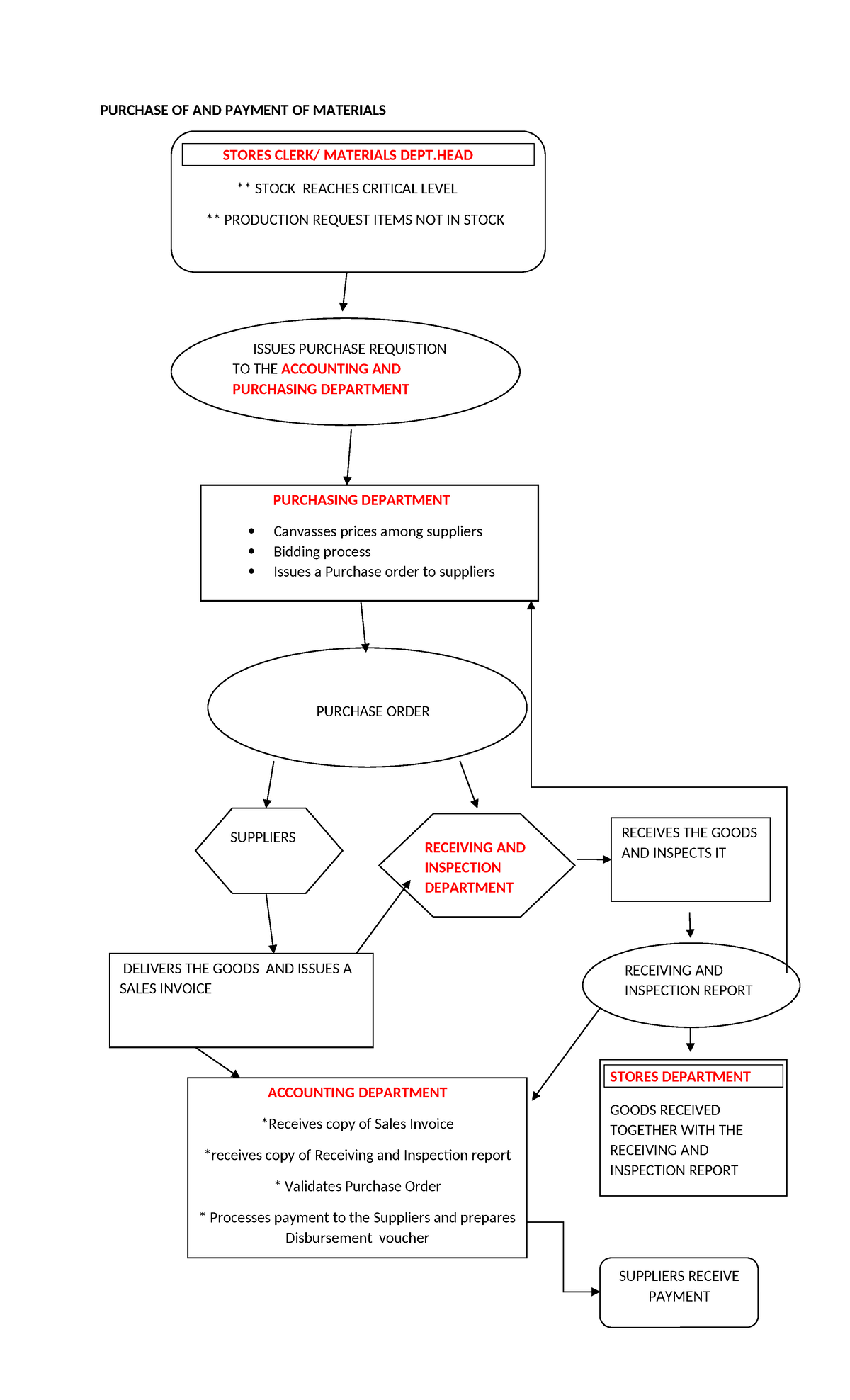 Purchase of and Payment Of Materials - PURCHASE OF AND PAYMENT OF ...