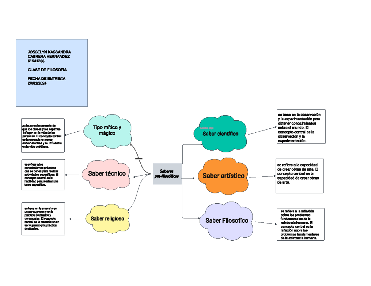 Mapa conceptual - Relación Tipo mítico y mágico Saber técnico Saber ...