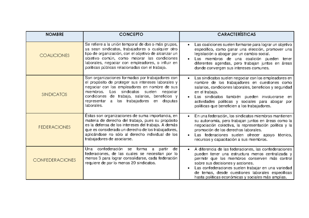 Cuadro Comparativo - las obligaciones y derechos de los patrones y trabajadores - NOMBRE ...
