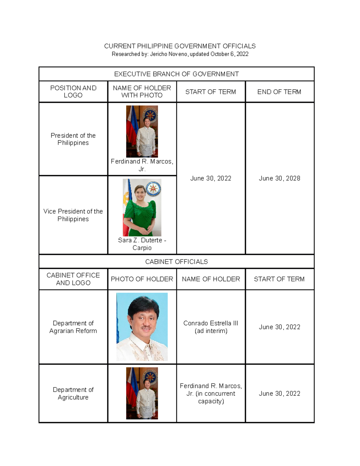 Current Philippine Government Officials - CURRENT PHILIPPINE GOVERNMENT ...