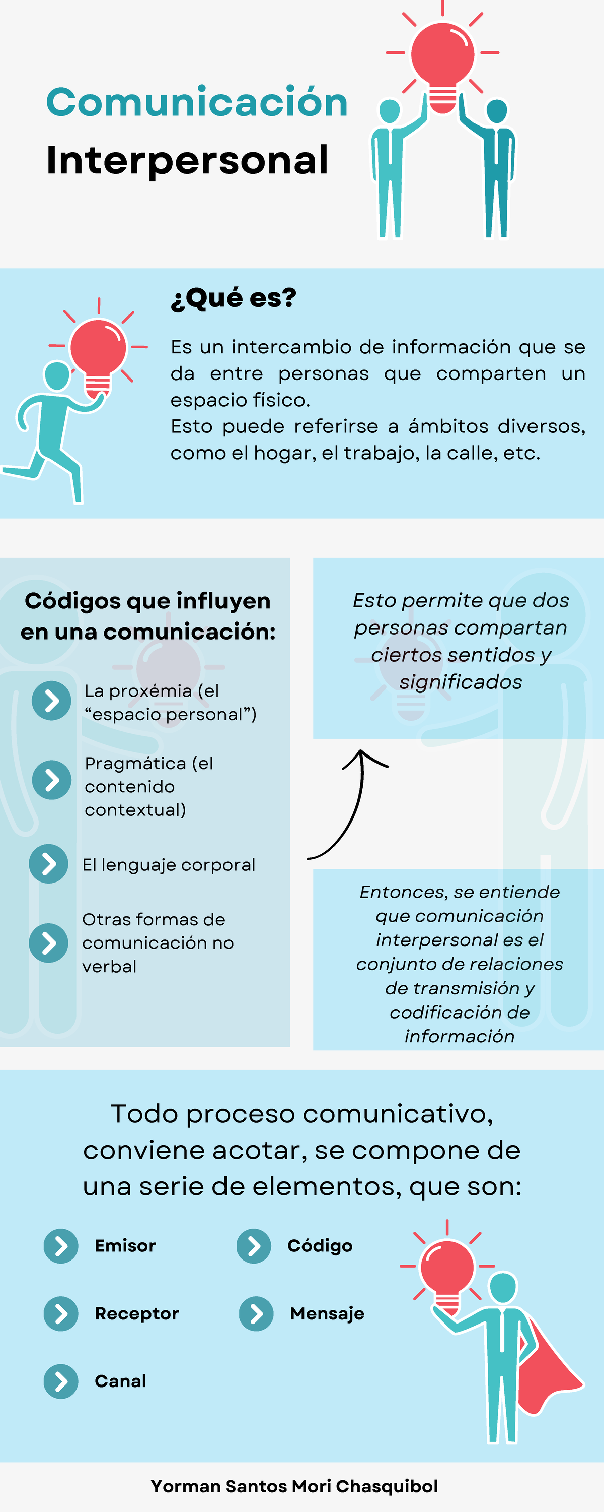 Infografía Comunicación interpersonal - La proxémia (el “espacio ...