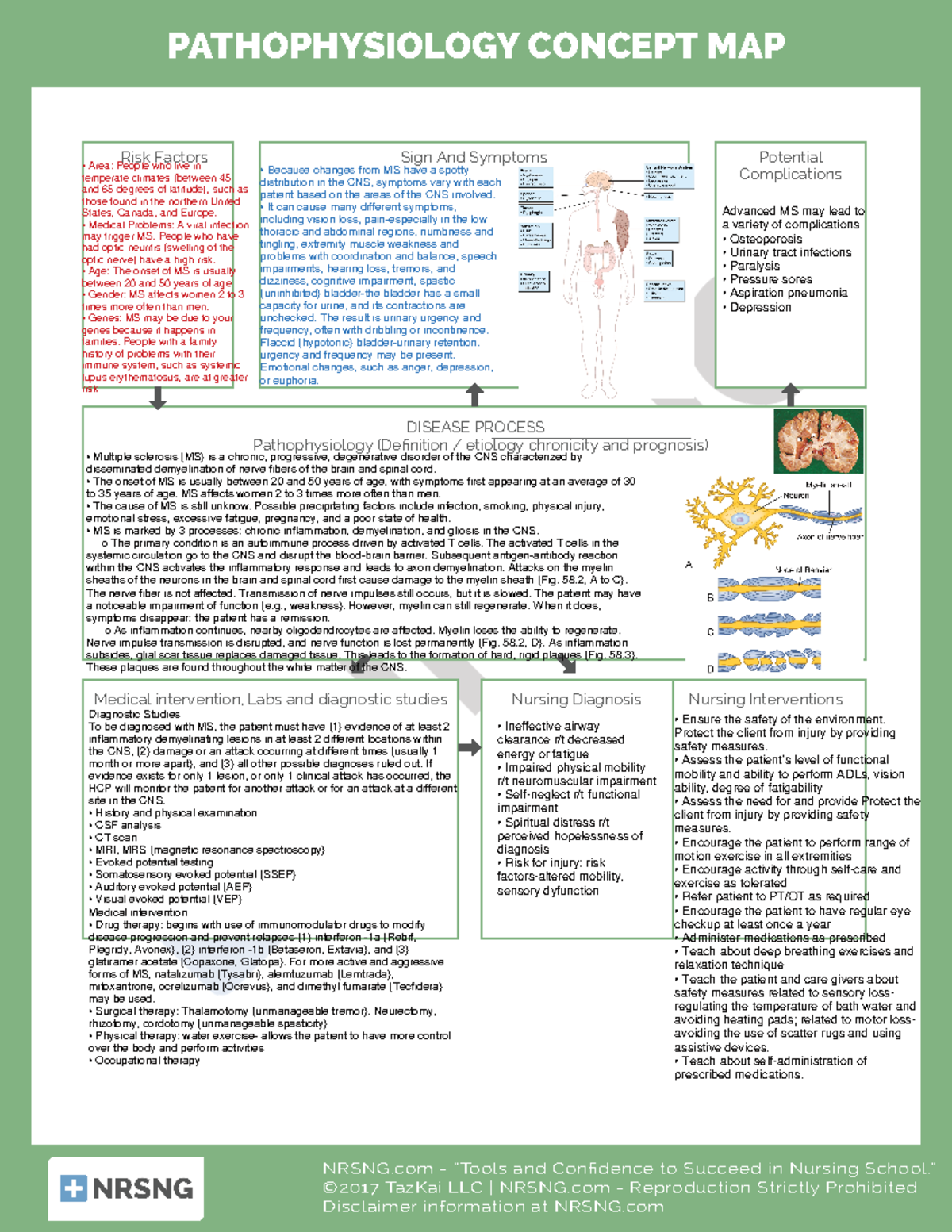 Concept Map for MS - N272 - NRSNG - “Tools and Con dence to Succeed in ...