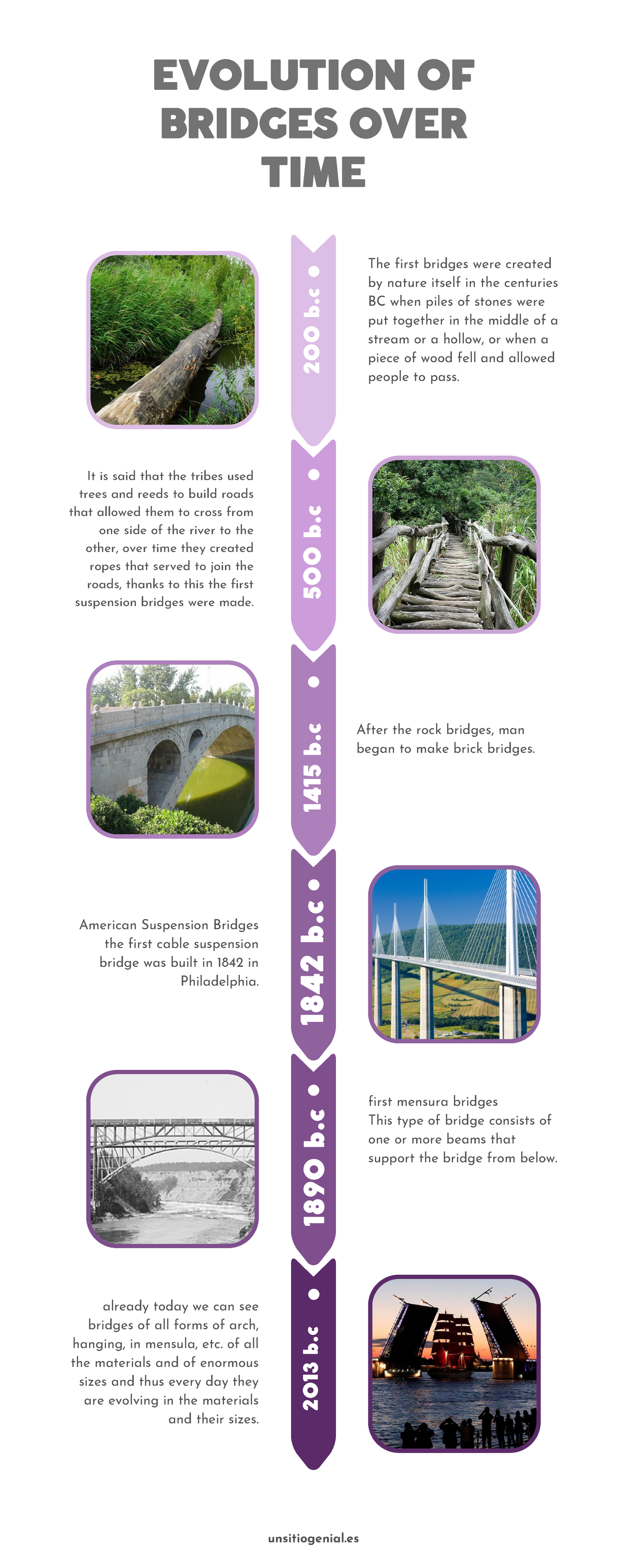 PIA Ingles - EVOLUTION OF BRIDGES OVER TIME unsitiogenial 200 b 1890 b ...