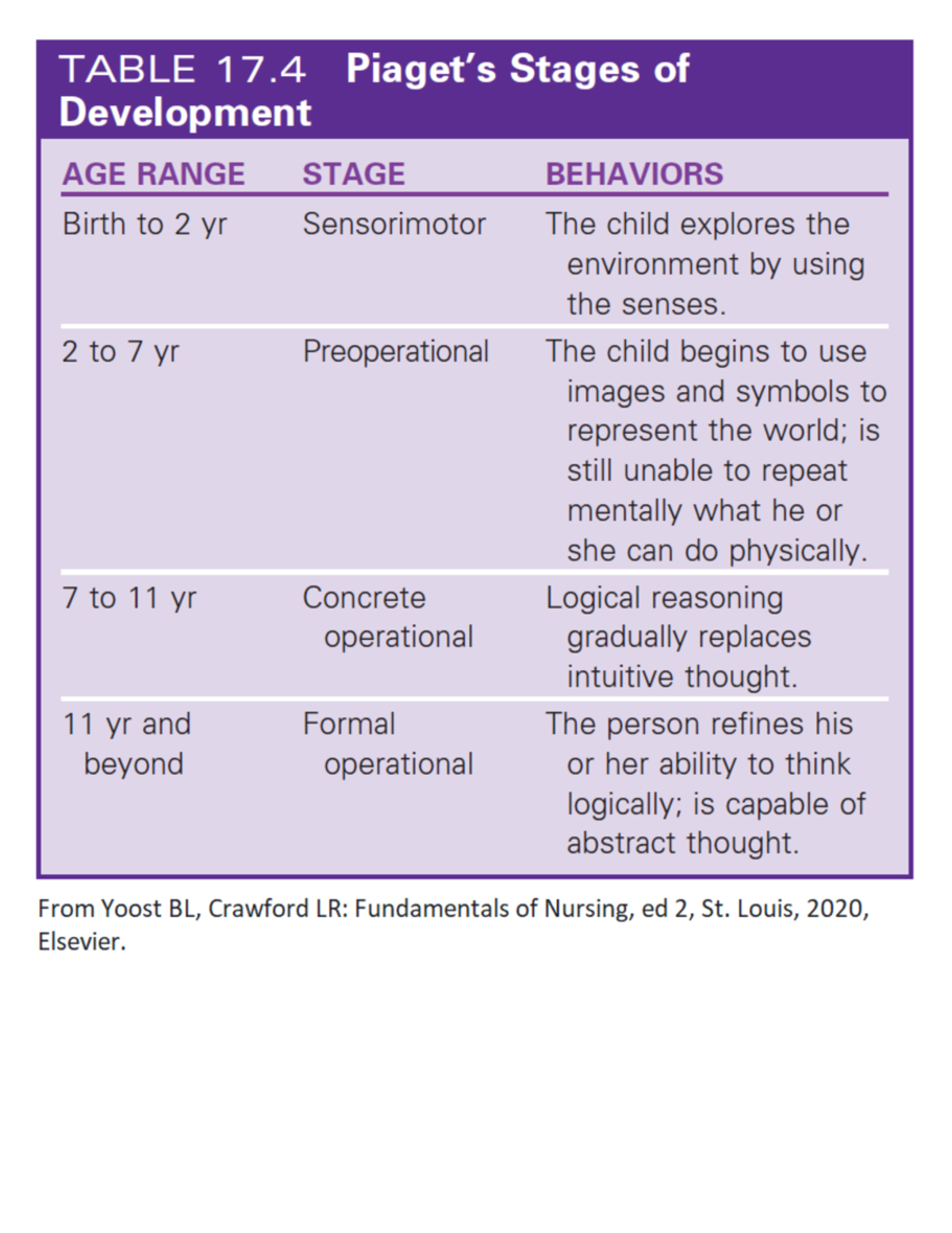 Piaget - TABLE 17 Stages of Development AGE RANGE STAGE BEHAVIORS Birth ...