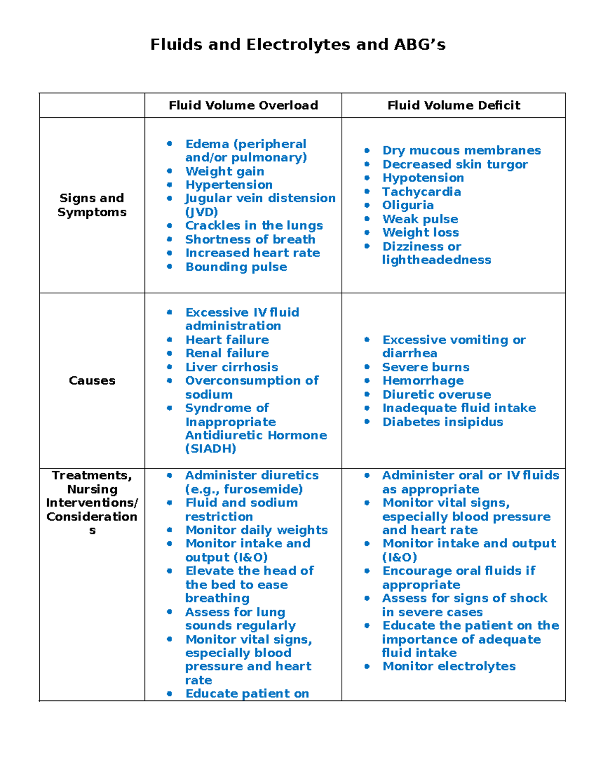 Ansky Fluids and electrolytes and ABG worksheet - Fluid Volume Overload ...