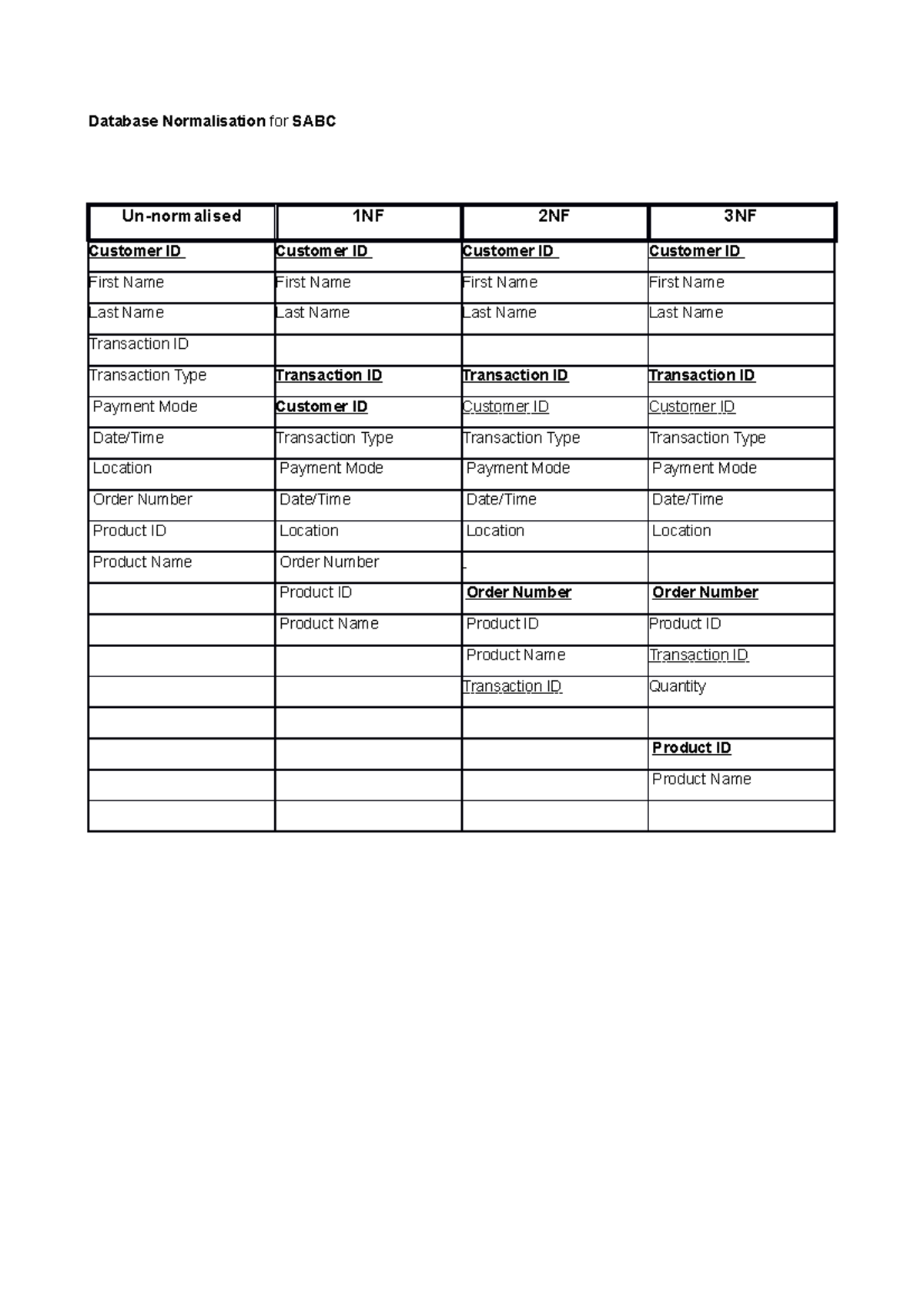 Normalisation Grid - Database Normalisation for SABC Un-normalised 1NF ...