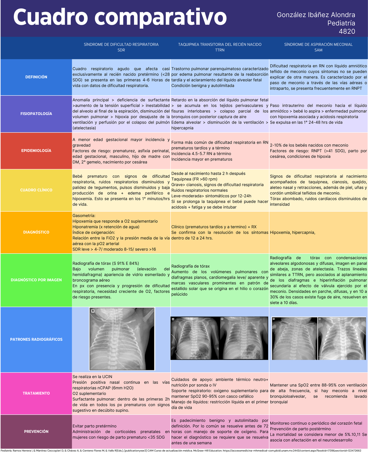 Cuadro comparativo (18-01) - SÍNDROME DE DIFICULTAD RESPIRATORIA SDR TAQUIPNEA TRANSITORIA DEL ...