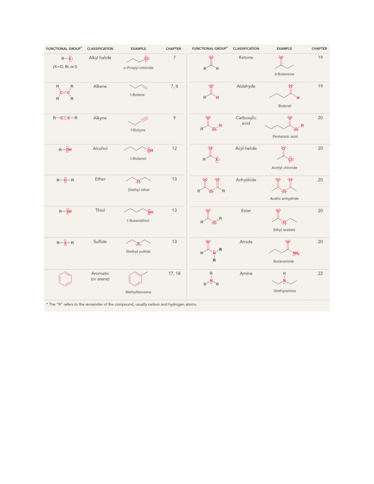 Common+Functional+Groups - Chemistry 2213 - Studocu