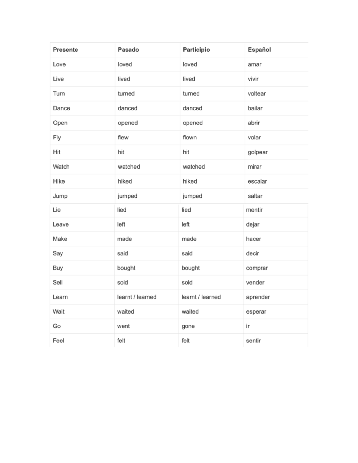 Verbos Mas Usados En Inglés Inglés Básico Studocu