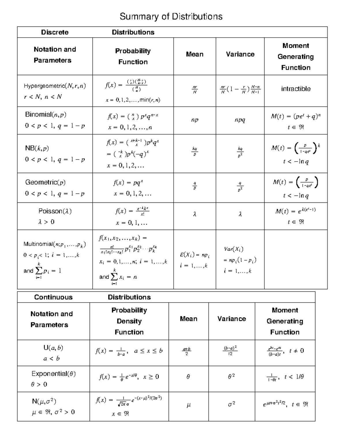 Summary of Distributions sheet and the Normal table - Summary of ...