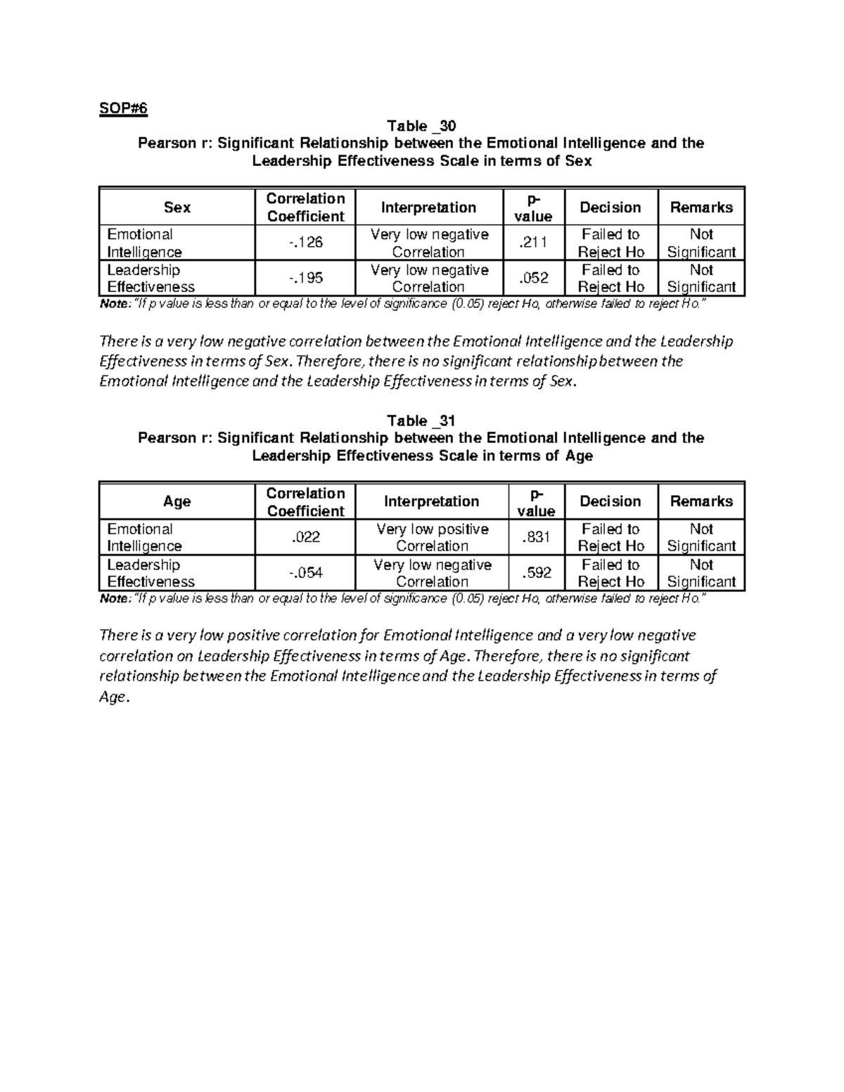 MBA Relosa Danilo C SOP 6 Pearson R - SOP# Table _ Pearson r ...