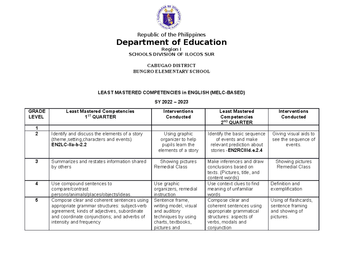 Least Mastered Competencies in English - Republic of the Philippines ...