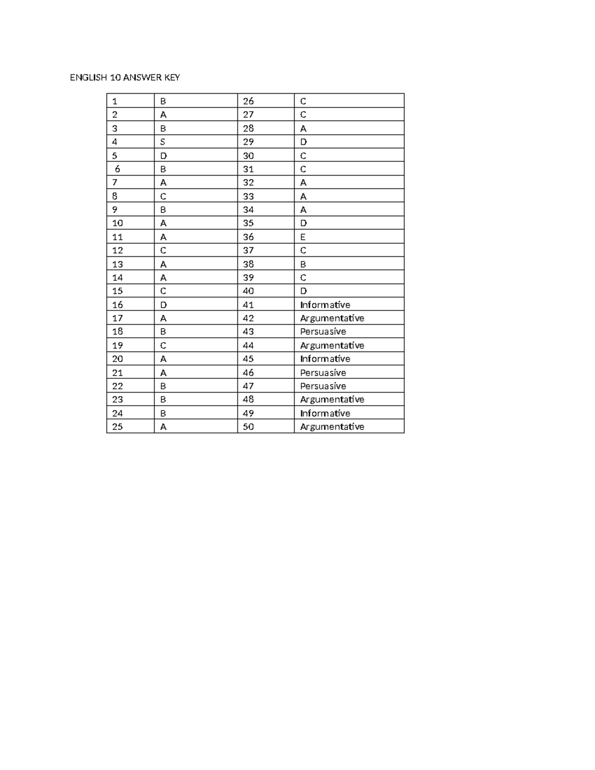 Answer Key Q3 - Bsed English - ENGLISH 10 ANSWER KEY 1 B 26 C 2 A 27 C ...
