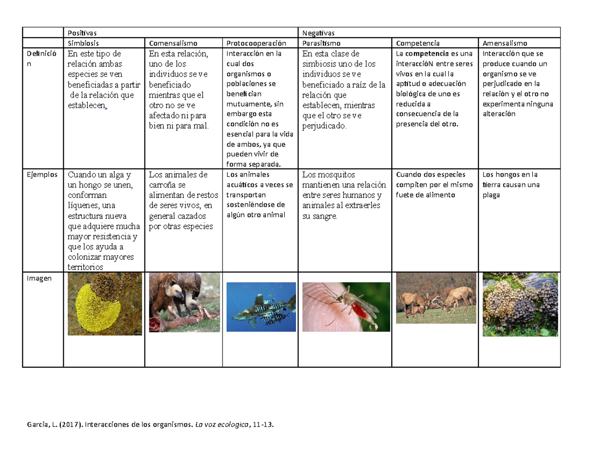 Interacciones en los organismos - Positivas Negativas Simbiosis ...