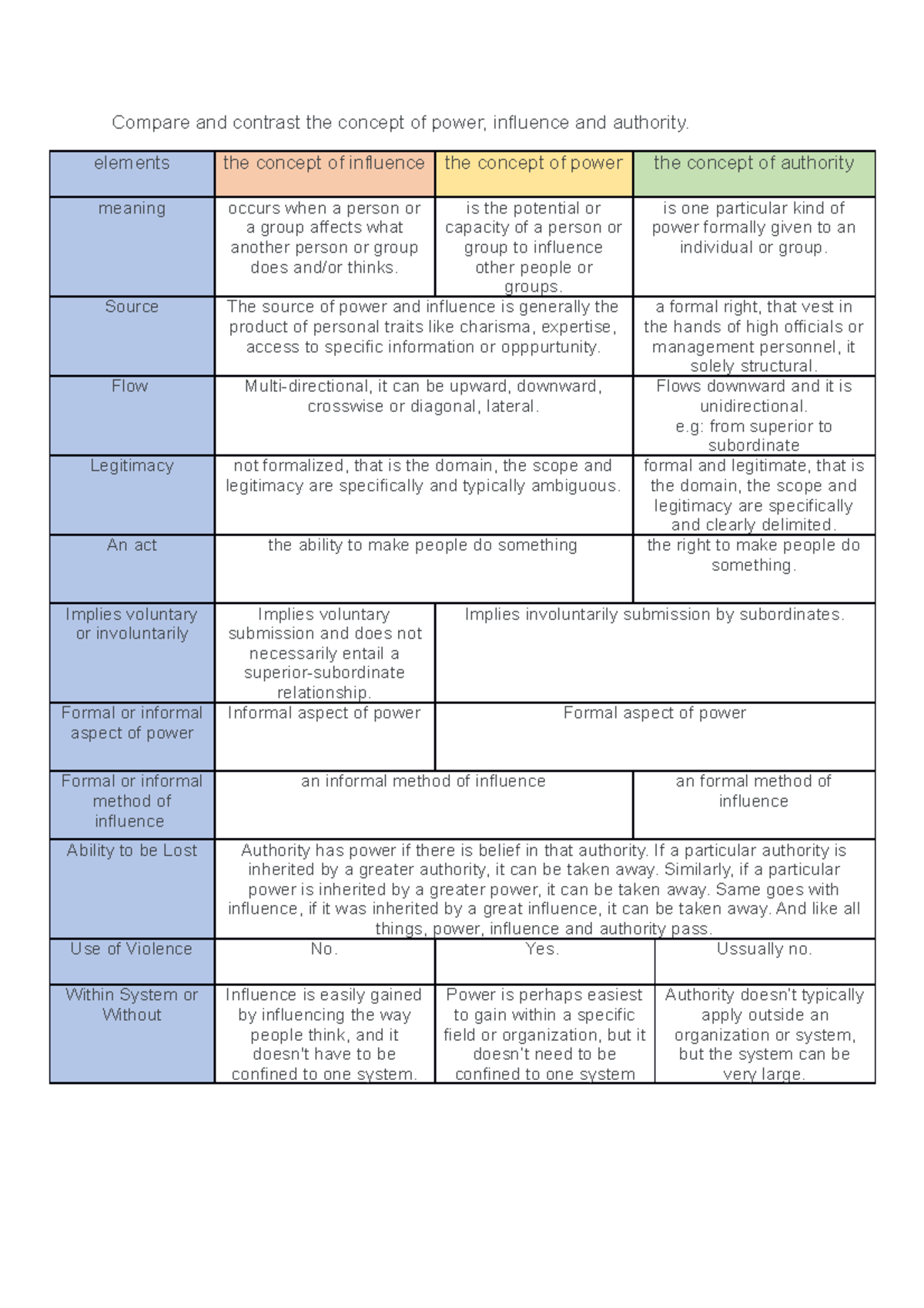 Compare and contrast the concept of power - elements the concept of ...