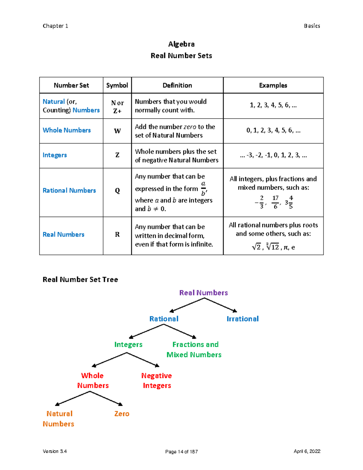 Pre Calculus Math Handbook 4 - Chapter 1 Basics Algebra Real Number ...