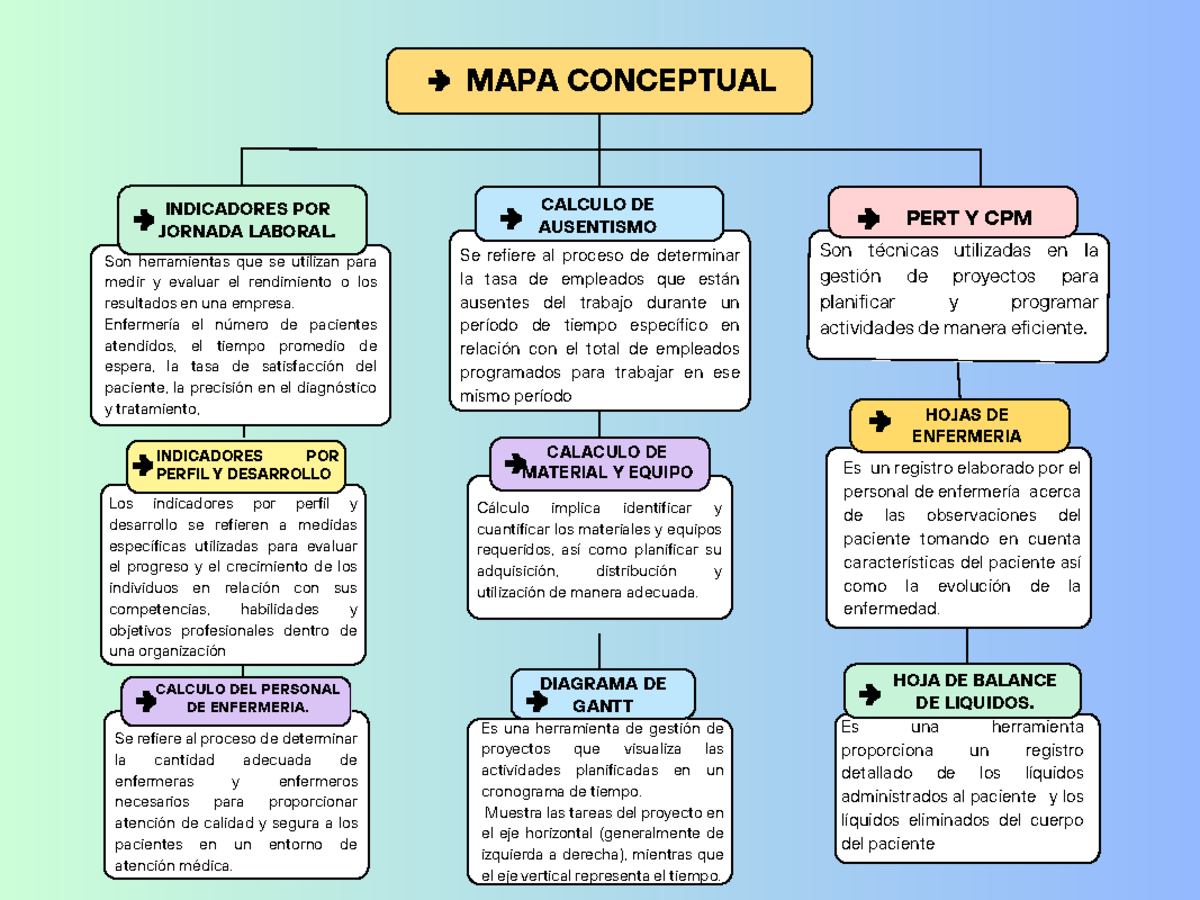 Mapa conceptual administracion - DIAGRAMA DE GANTT CALACULO DE MATERIAL ...