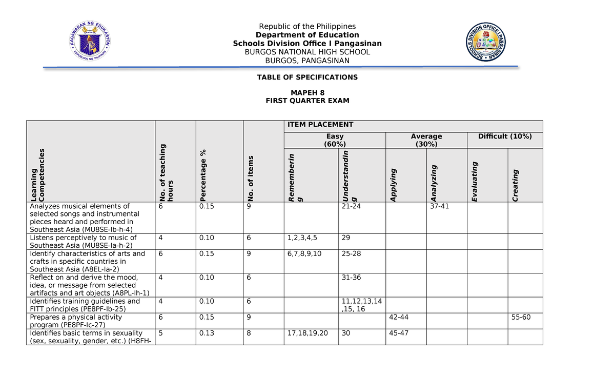 TOS Mapeh 8 - Table of Specification - Republic of the Philippines ...