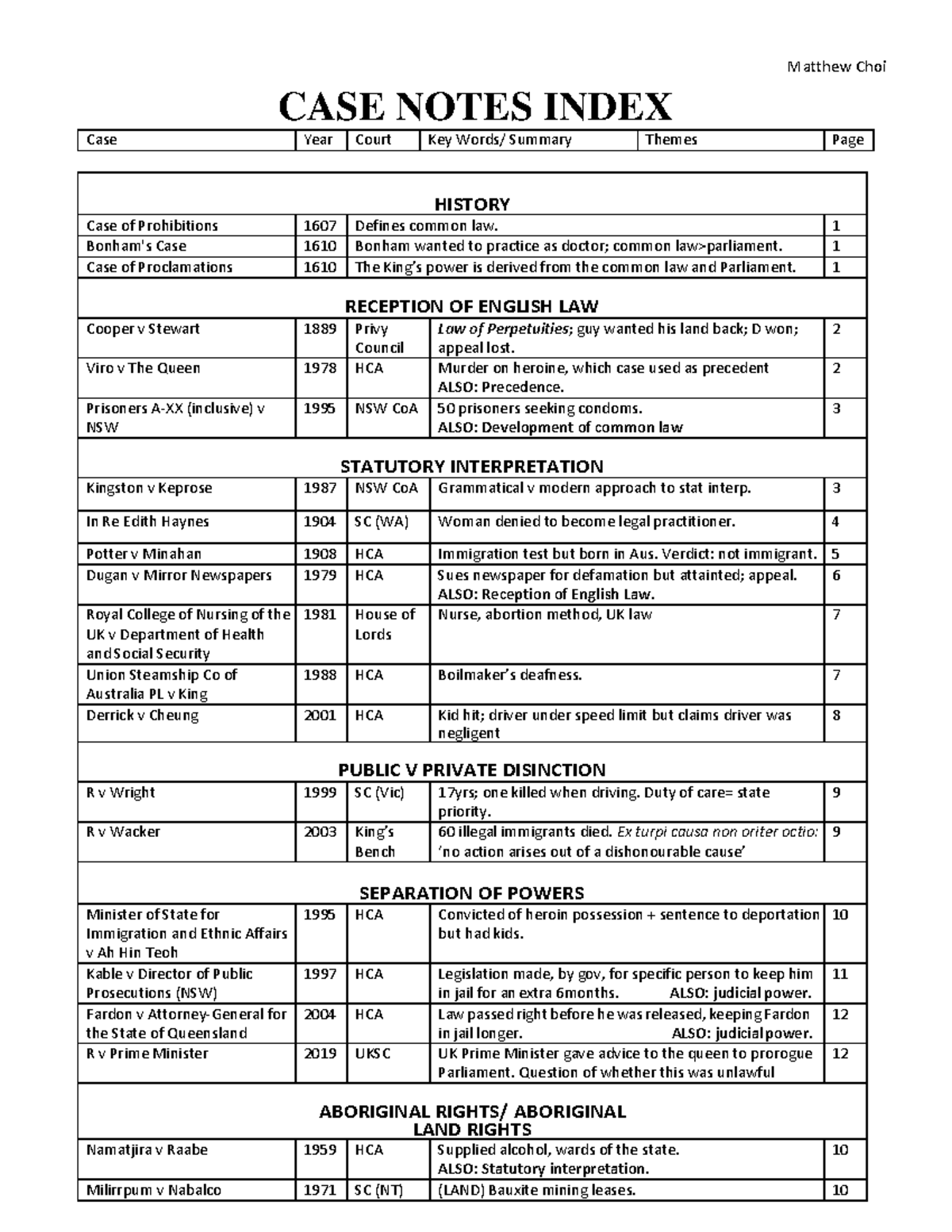 Matthew Choi ILJ Case Briefs 1 - CASE NOTES INDEX Case Year Court Key ...