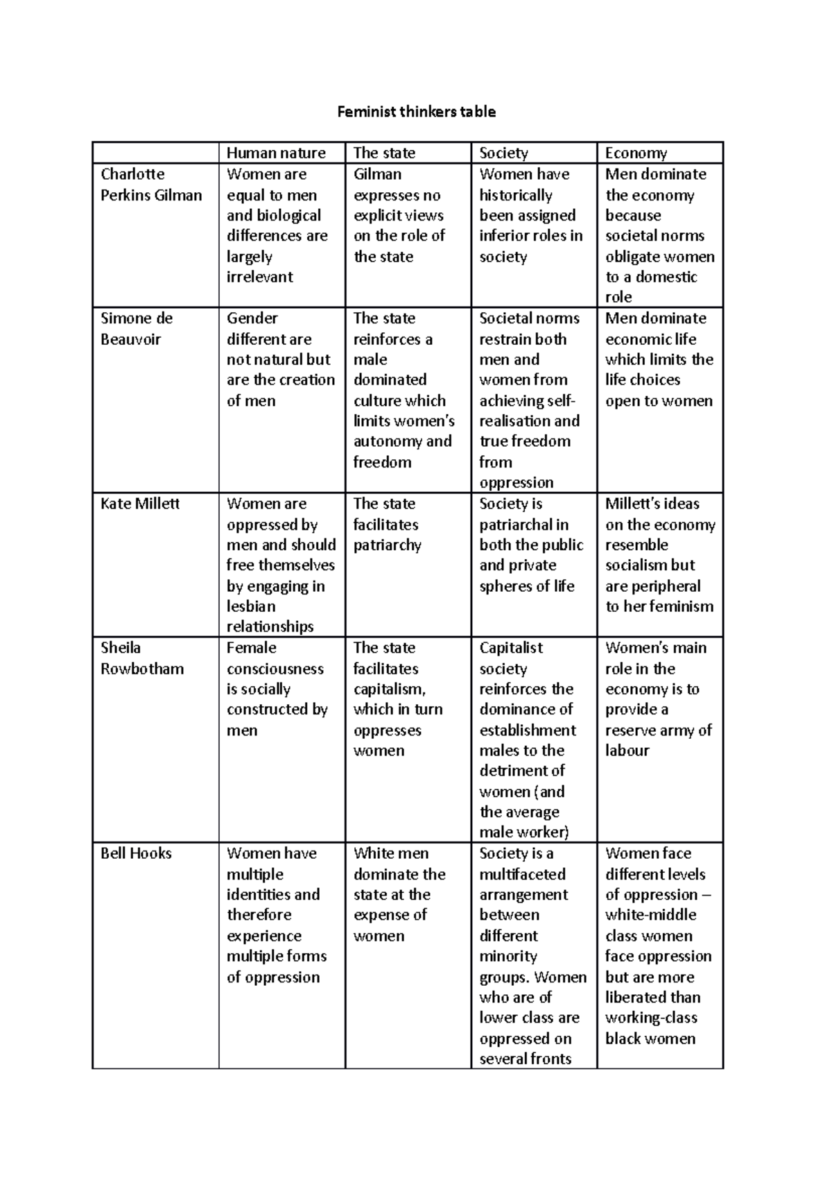 Feminism thinkers table - Feminist thinkers table Human nature The ...