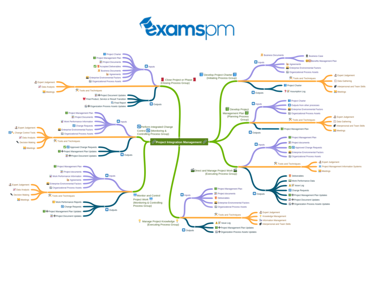 Exams PMMind Maps - PMI ITTOs - Product management - Frequently used ...