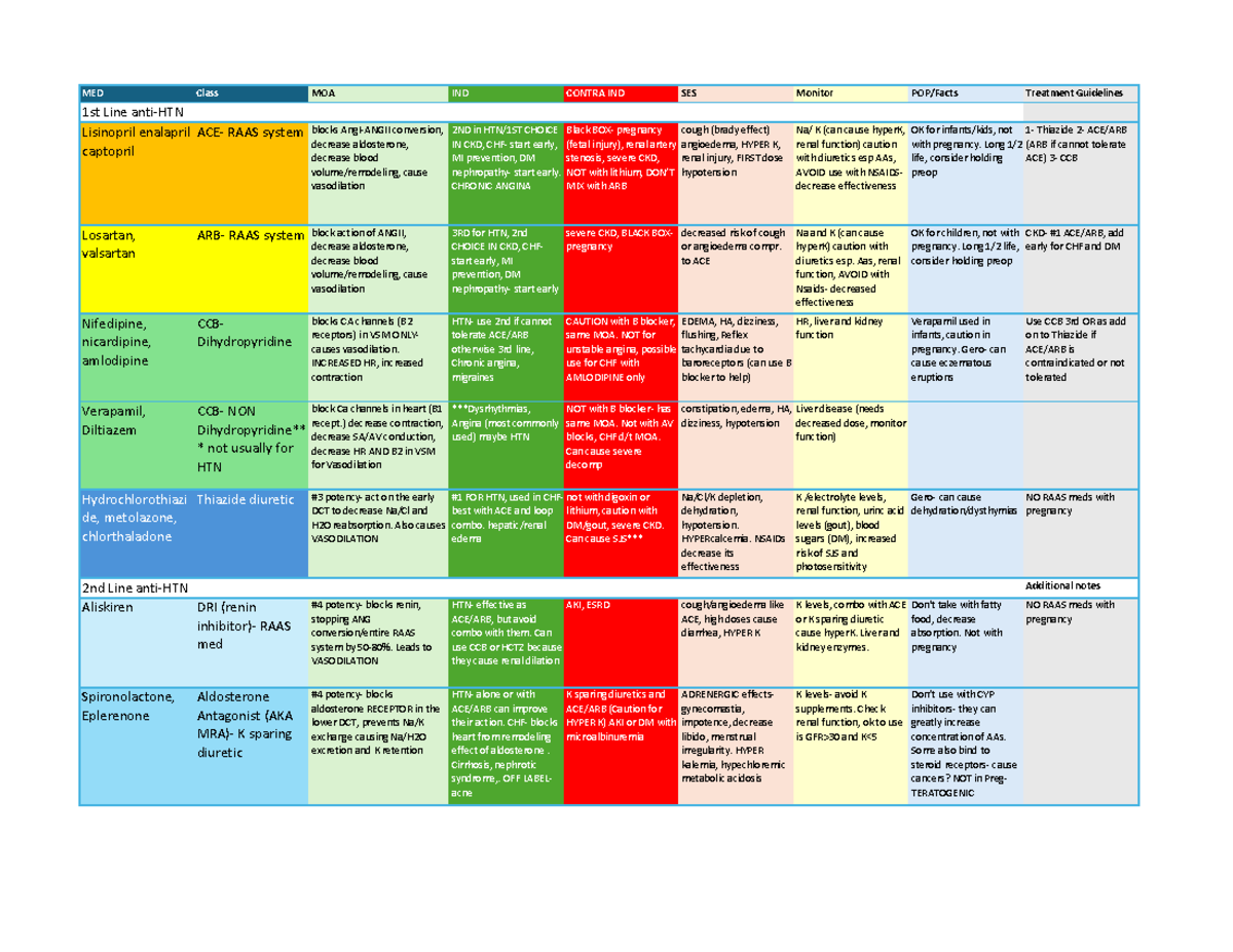 Cardiac Drug charts - Spreadsheet 4 - MED Class MOA IND CONTRA IND SES ...
