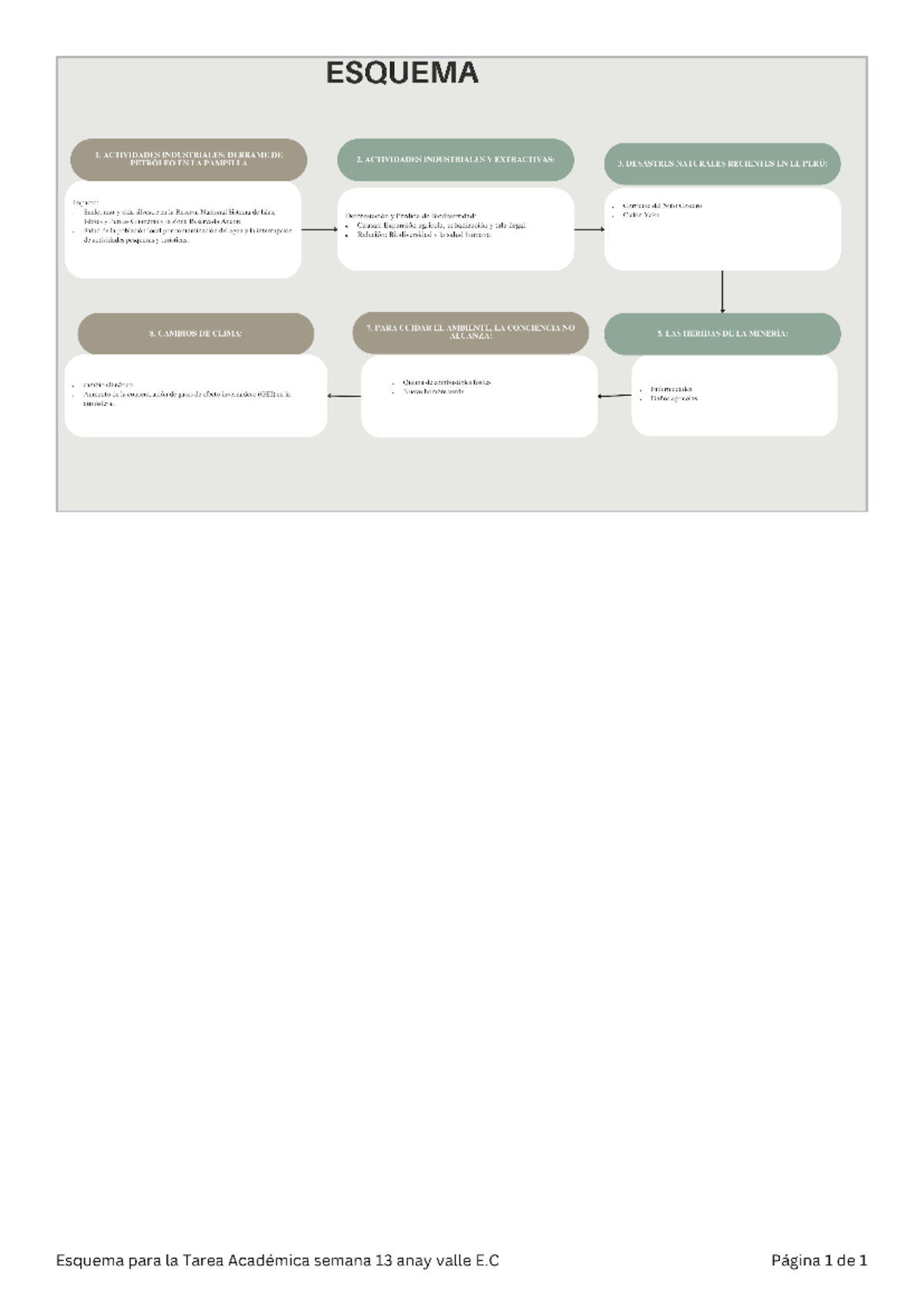 Esquema para la Tarea Académica semana 13 anay valle E C - ESQUEMA 1. ACTIVIDADES INDUSTRIALES ...