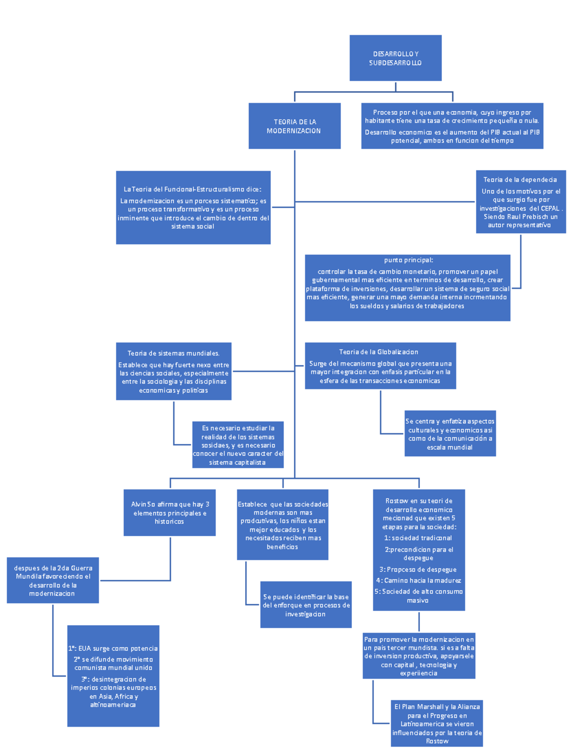 ACTIVIDAD MAPA CONCEPTUAL DESARROLLO Y SUBDESARROLLO - DESARROLLO Y ...