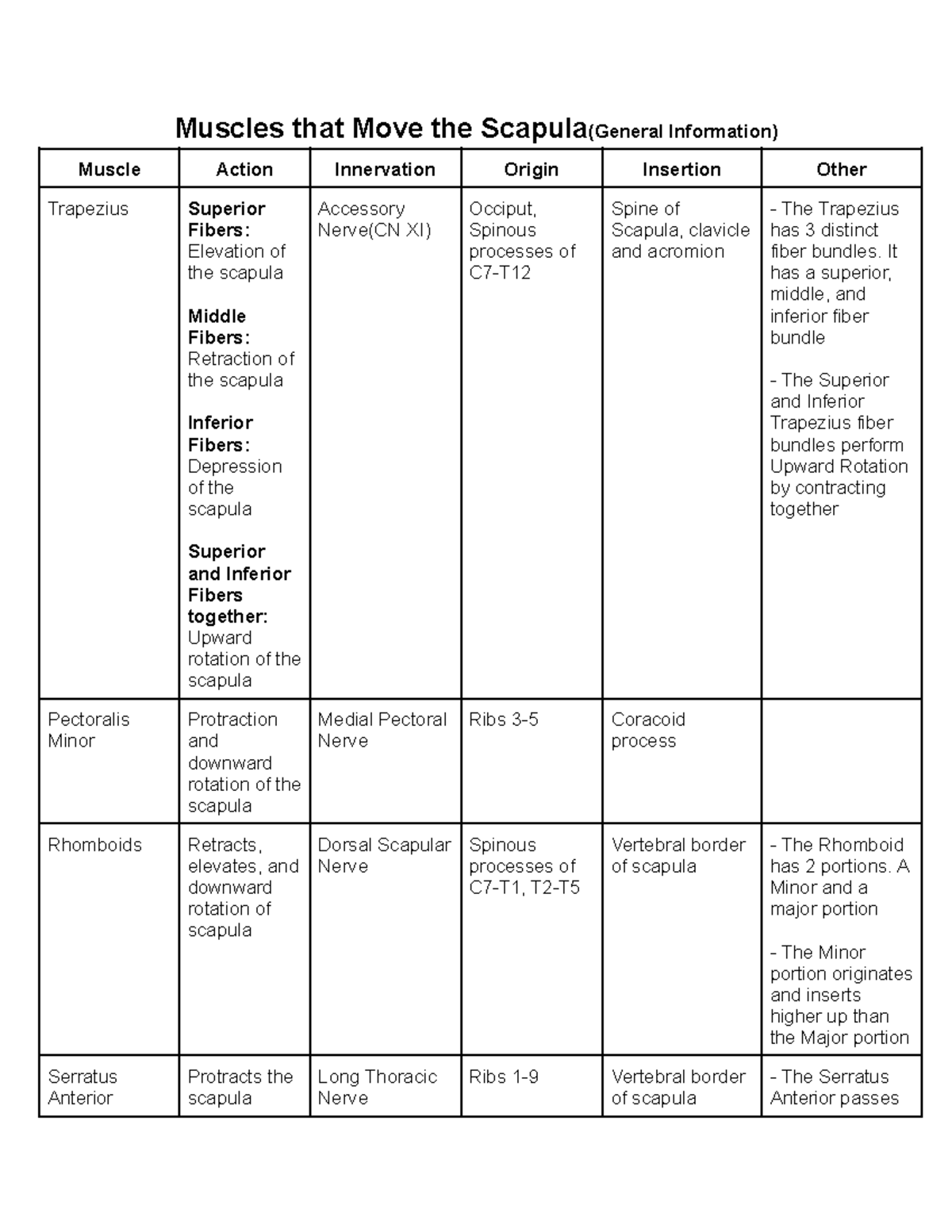 ANA126 Upper Extremity Muscles - Muscles that Move the Scapula(General ...