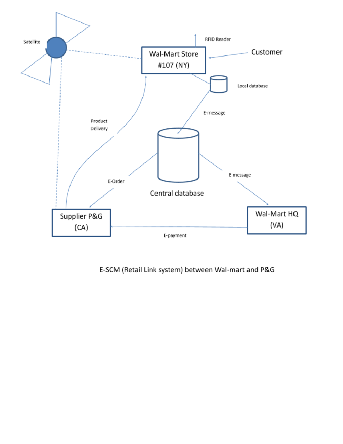 Diagram Of Freight Process At Walmart Process Chart Of Walma