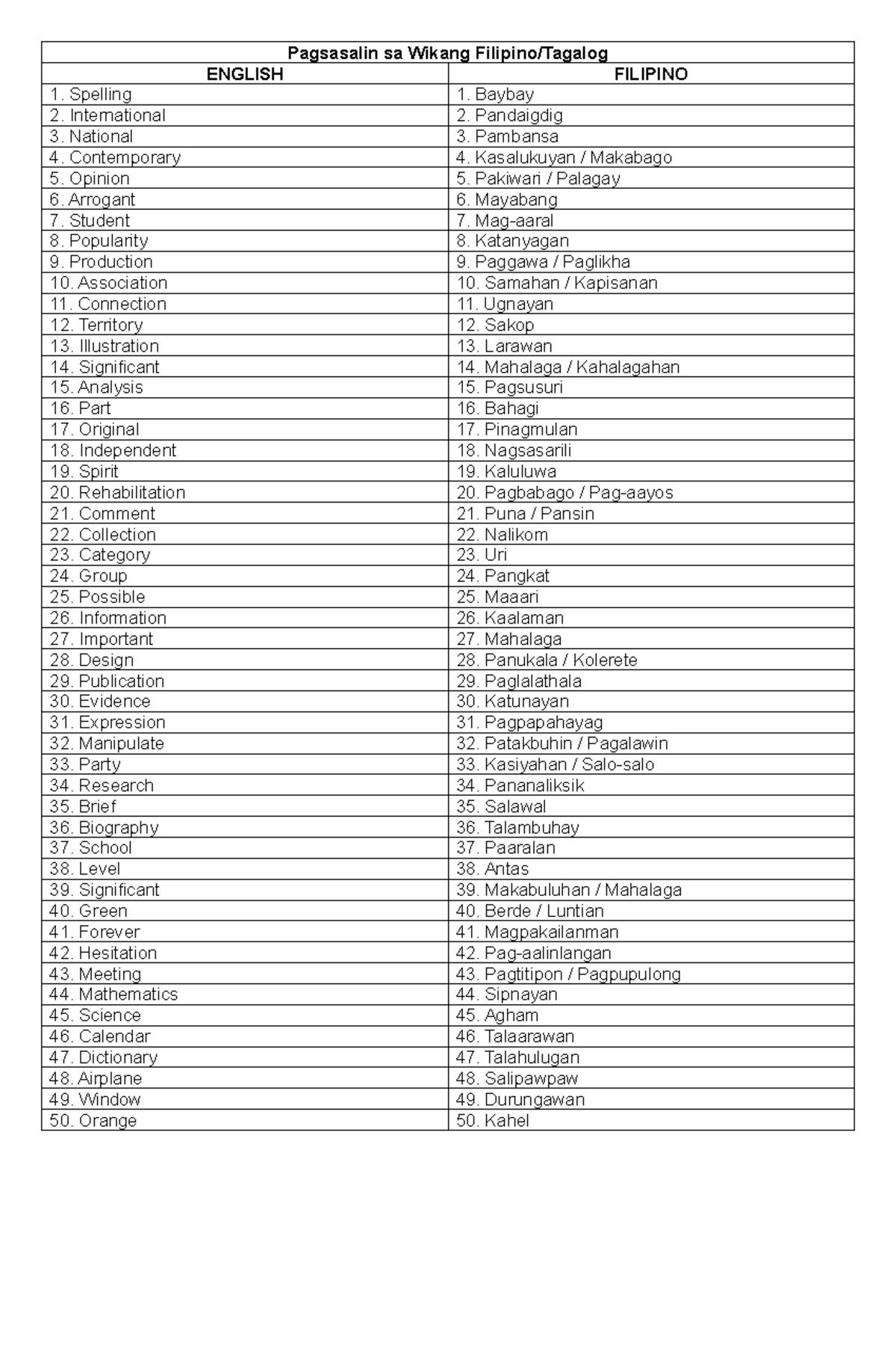 Pagsasalin sa Wikang Filipino - Pagsasalin sa Wikang Filipino/Tagalog ...