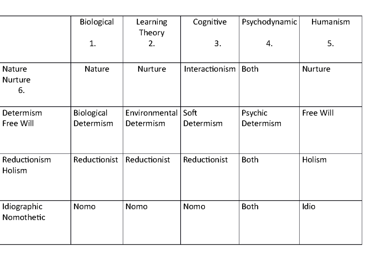 Approaches and issues and debates - Biological 1. Learning Theory 2 ...