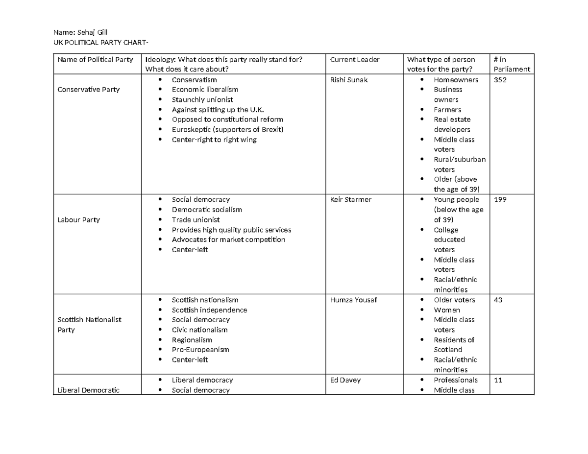 Political Party Chart - Name: Sehaj Gill UK POLITICAL PARTY CHART- Name ...