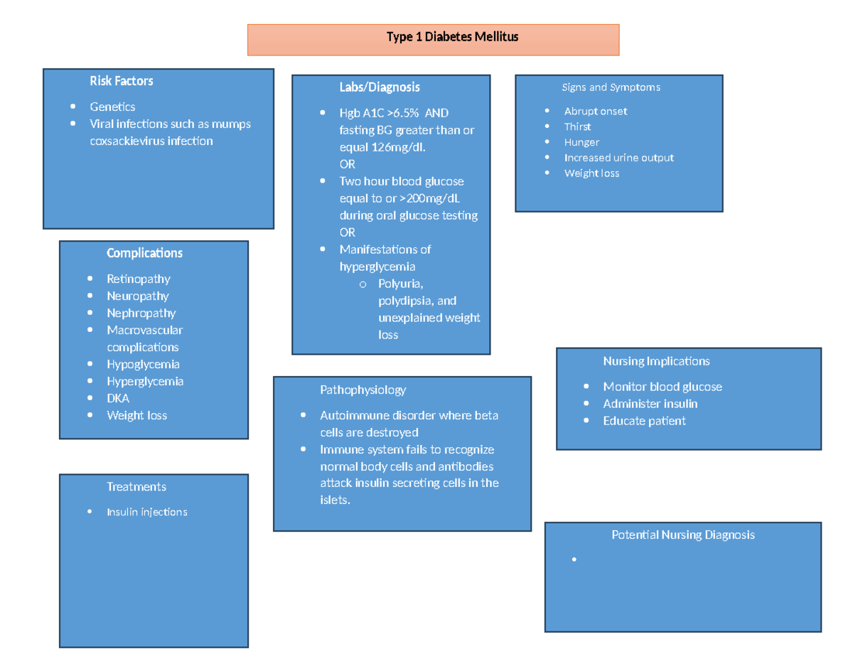 Type 1 Diabetes Concept Map - Risk Factors Genetics Viral infections ...