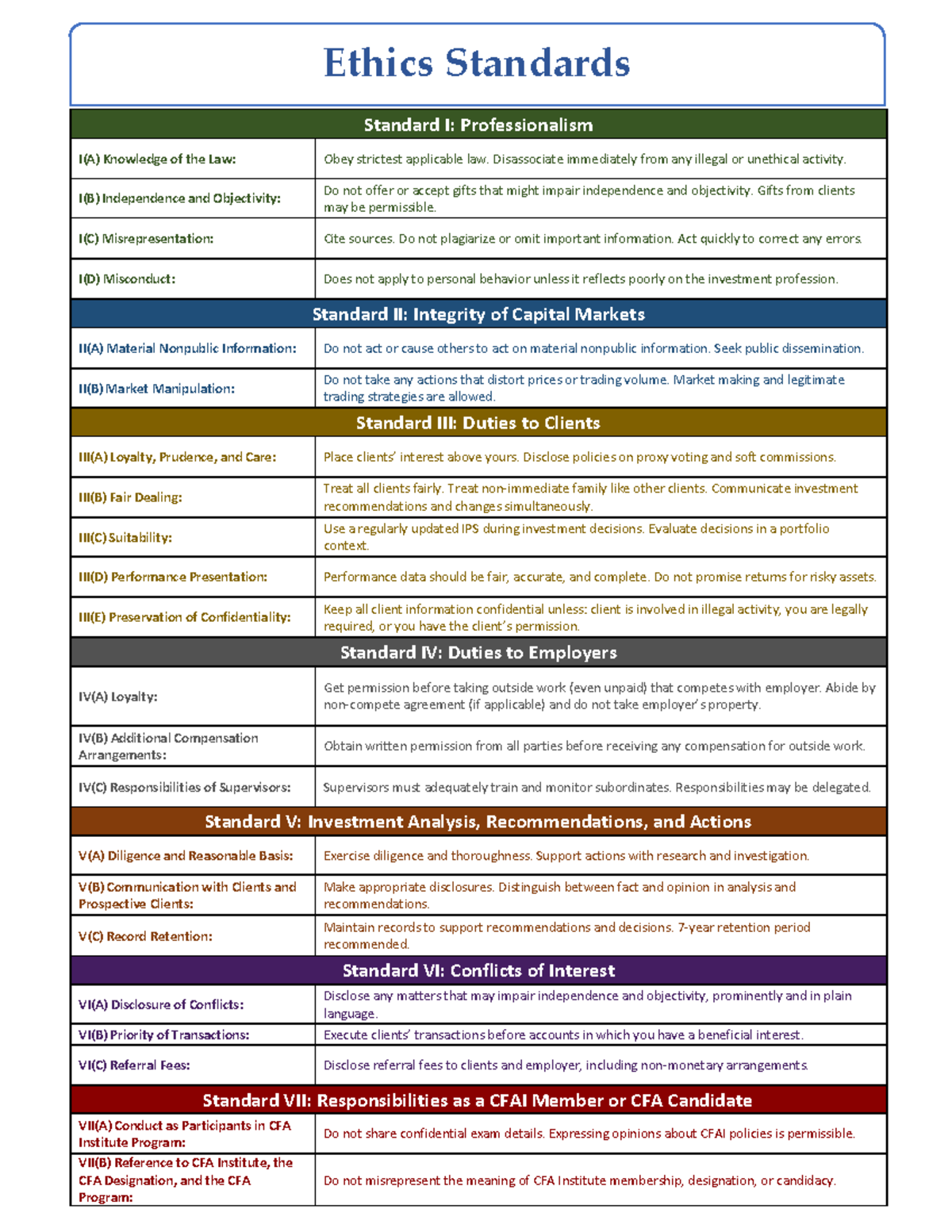 Ethics Standards - CFA LEVEL 1 - Standard I: Professionalism I(A ...