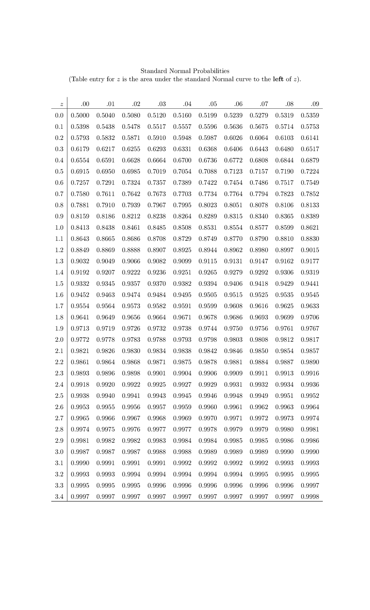 Formula-sheet - cccc - Standard Normal Probabilities t Distribution ...