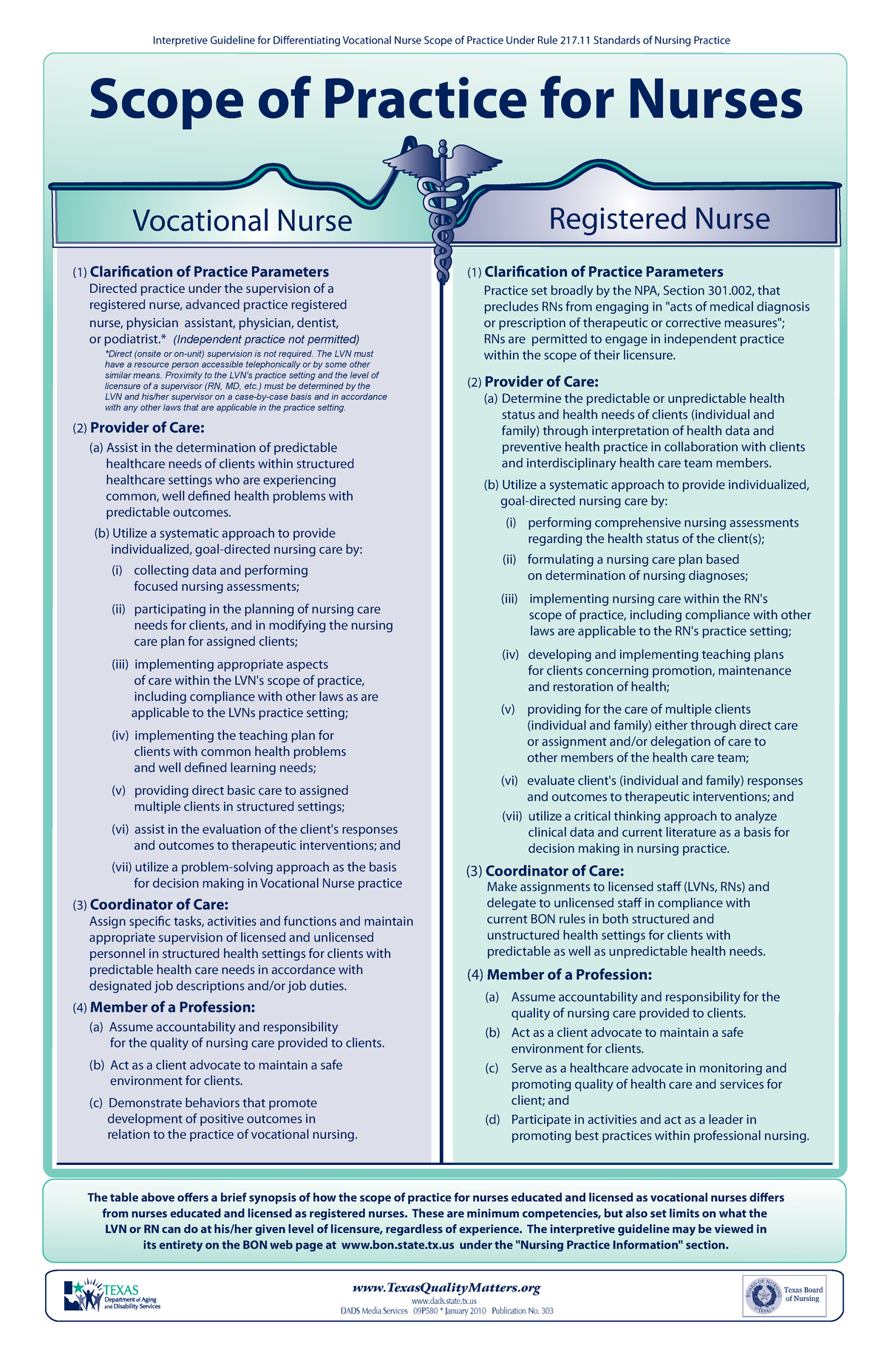 Nurse Scope of Practice - (1) Clari cation of Practice Parameters ...