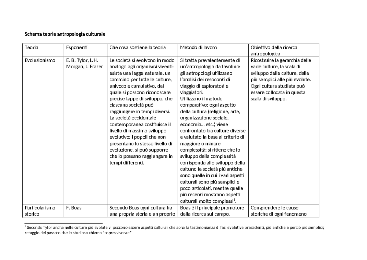 Schema teorie antropologia culturale - B. Tylor, L. Morgan, J. Frazer ...