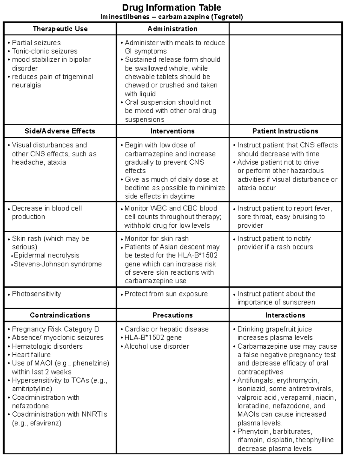 Module 2-Iminostilbenes-Carbamazepine - Drug Information Table ...